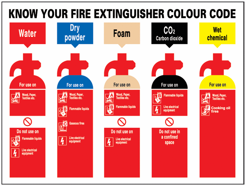 Know Your Fire Extinguisher Colour.. Construction Signs | Seton