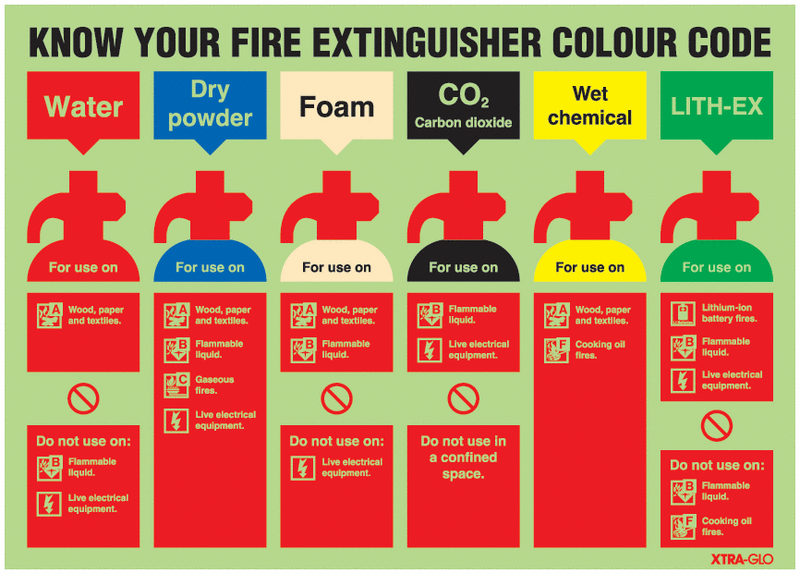Xtra-Glo Know Your Fire Extinguisher Sign. Fast Delivery | Seton