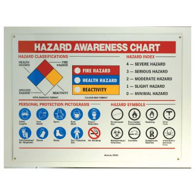 Hazard Awareness Wall Chart | Seton.ca