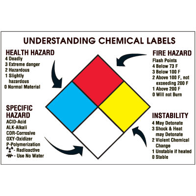 Understanding Chemical Labels NFPA Wall Chart | Emedco